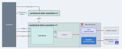 architecture overview runwasi developer documentation