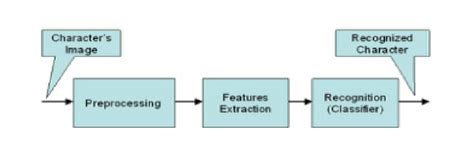 The Typical Structure Of OCR System Download Scientific Diagram