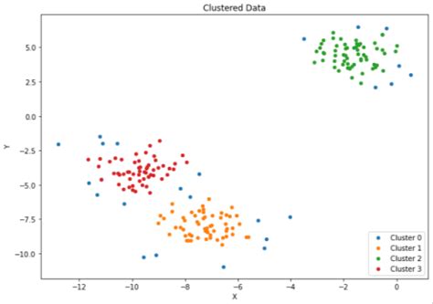 GitHub seymasalih DBSCAN ALGORITHM Yoğunluğa bağlı sınıflandırma yapan DBSCAN