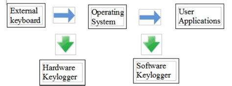 Figure Figure Figure Figure Keylogger Types In A Download Scientific Diagram