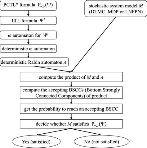 Pctl Stochastic Model Checking Download Scientific Diagram