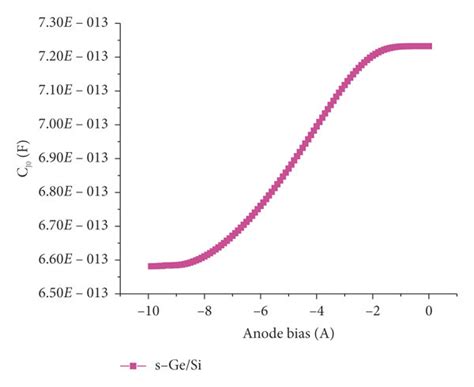 S Gesi Schottky Diode C V Curve Download Scientific Diagram