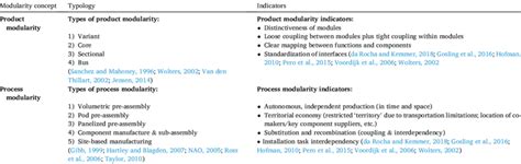 Modularity Types And Suggested Indicators To Characterize Modularity Download Scientific