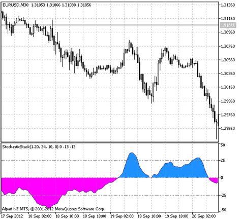 Free Download Of The Stochasticstack Indicator By Godzilla For Metatrader 5 In The Mql5 Code