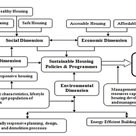 Conceptual Framework Approach To Sustainable Housing Download