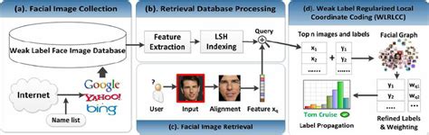 The System Diagram Of The Retrieval Based Face Annotation Rbfa