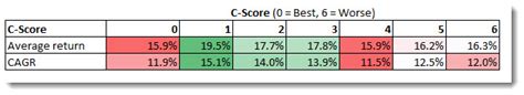 Simple Ratios Help You Identify Companies That Cook Their Books The C Score Quant Investing