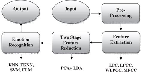 block diagram of the proposed speech emotion recognition system