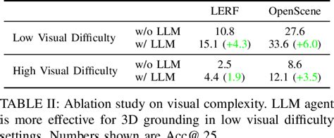 Table Ii From Llm Grounder Open Vocabulary 3d Visual Grounding With