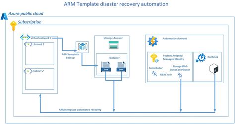 Azure Arm Template Disaster Recovery Automation