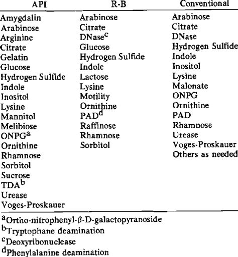 Biochemical Tests Of The Api 20e And The R B Systems And The