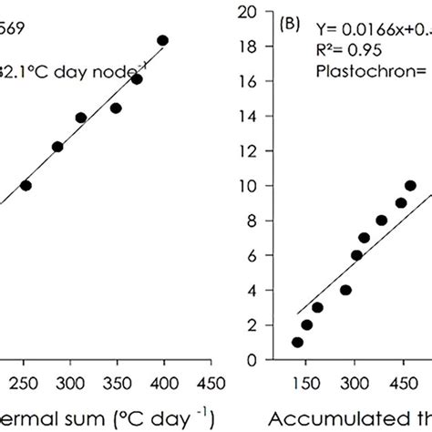 Linear Regression Between The Number Of Nodes In A Stem And The Download Scientific Diagram