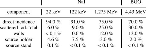 Contribution Of Simulated Laboratory Components To The Detected Photons