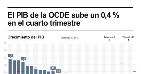 El Pib De La Ocde Sube Un 04 En El Cuarto Trimestre Con Fractura Entre Europa Y Ee Uu Infobae