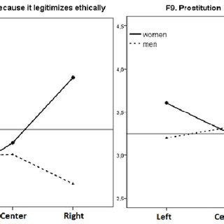 Gender Ideology Interaction Download Scientific Diagram