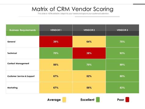 Matrix Of Crm Vendor Scoring Powerpoint Templates Backgrounds