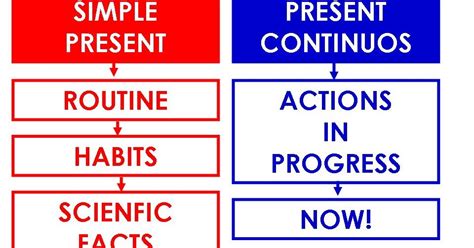 Present Simple Dhe Present Continuous