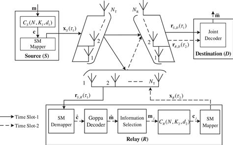 Optimized Distributed Goppa Codes Based On Spatial Modulation Zhao 2023 Iet Communications