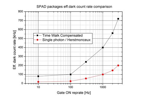The Spad Package Effective Dark Count Rate Comparison Of The New Download Scientific Diagram