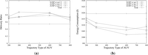Sensors Free Full Text Aurp An Auv Aided Underwater Routing