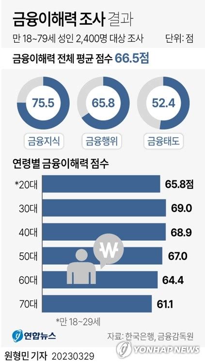그래픽 금융이해력 조사 결과 연합뉴스