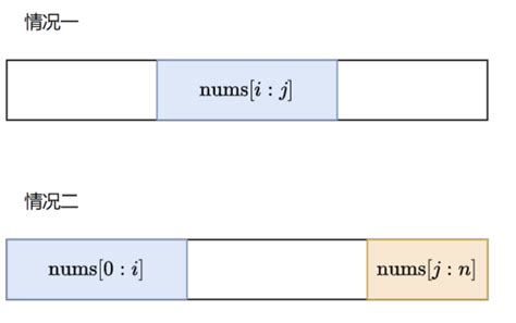 最大子数组和 力扣 Csdn博客