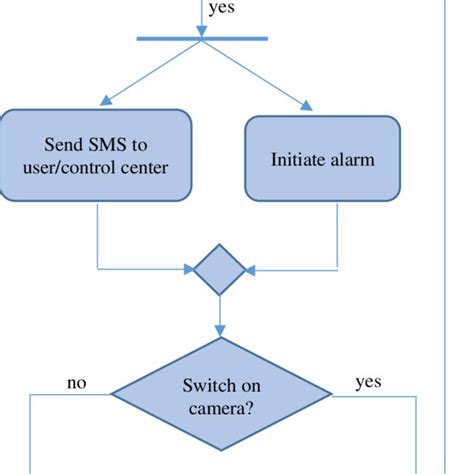 Pdf A Smart And Cost Effective Fire Detection System For Developing Country An Iot Based Approach