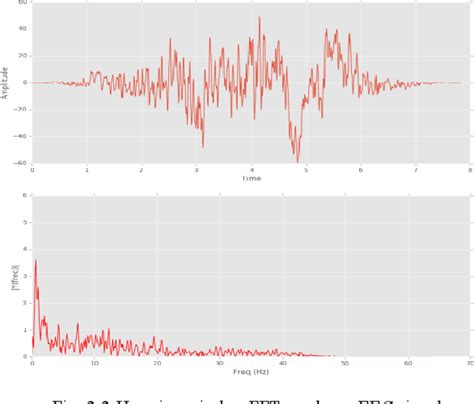 Figure 33 From Eeg Signal Classification Using Convolutional Neural Network Semantic Scholar