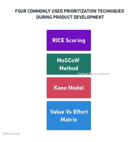 Productmanagement Prioritization Leadership Sabari Sankari Paramasivan