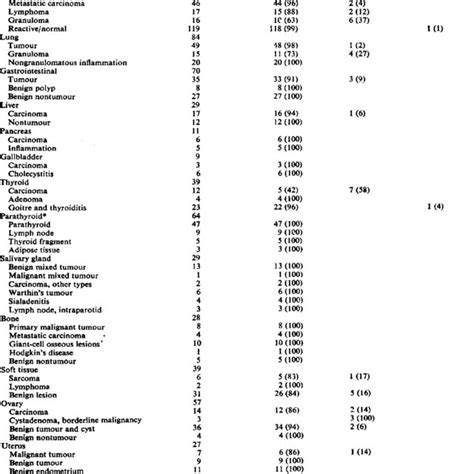A Frozen Section Of A Lymph Node Infiltrated By Signet Ring Cell