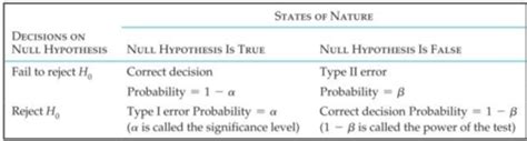 Hypothesis Testing Flashcards Quizlet
