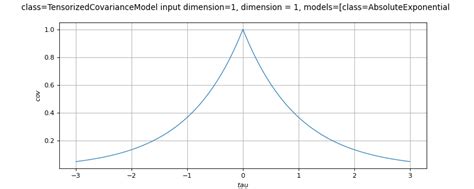 Tensorizedcovariancemodel — Openturns 1 23rc1 Documentation