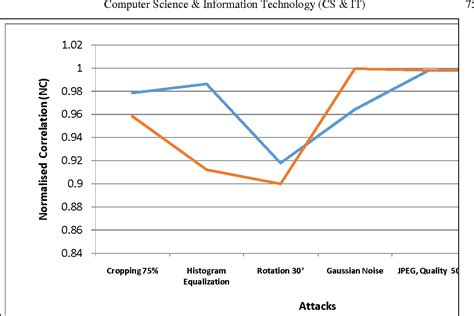 Figure 6 From A Blind Robust Watermarking Scheme Based On Svd And Circulant Matrices Semantic