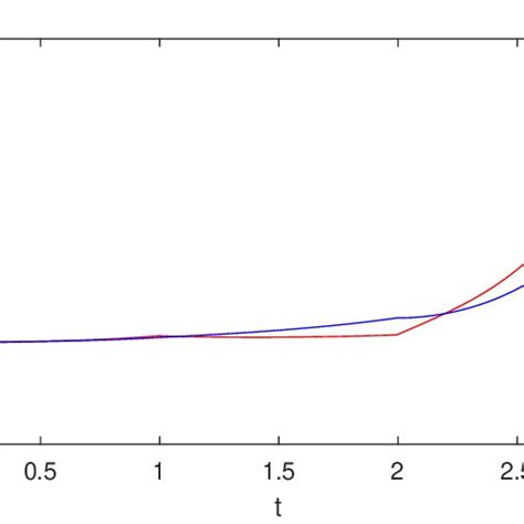 Evolution Of Xt In Open Loop Case Download Scientific Diagram