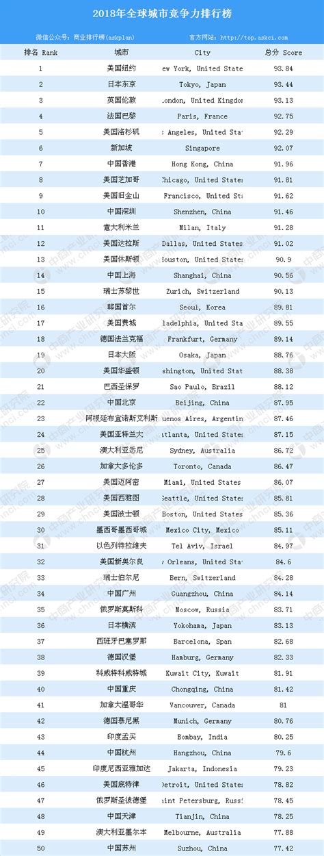 2018年全球城市竞争力排行榜指数
