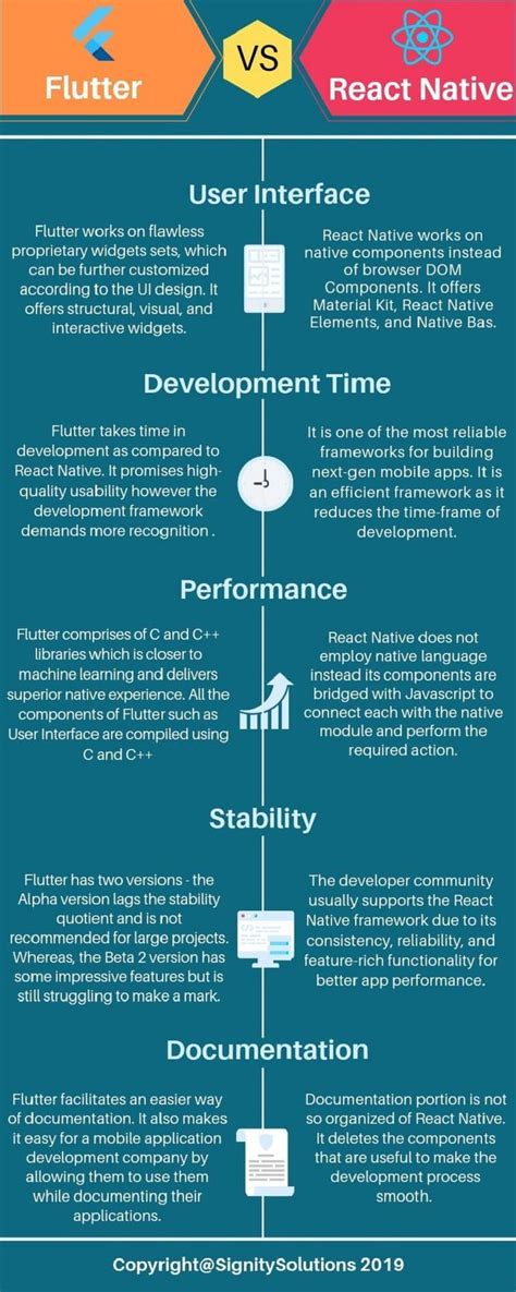 mobile app development flutter vs react native