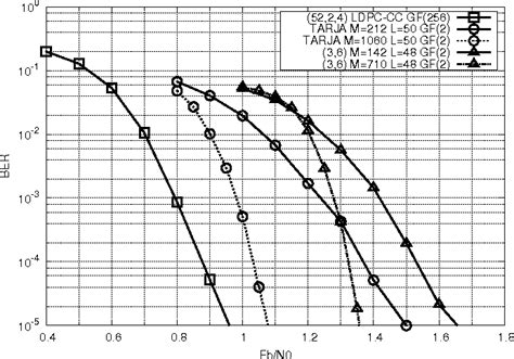 figure 7 from design and performance of rate compatible non binary ldpc convolutional codes
