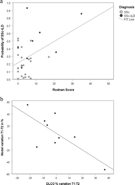 Predictive Value Of The Model Linear Regression With The Model As An