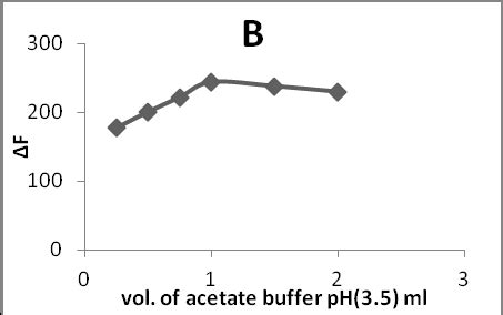 The Effect Of Acetate Buffer Volume On Spectrophotometric Method A Download Scientific
