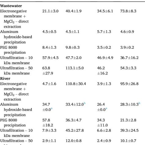 concentration methods efficiency evaluated by spike sample recovery download scientific diagram