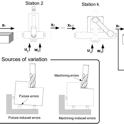 Multistage Manufacturing Process Mmp And Induced Variations That Download Scientific Diagram