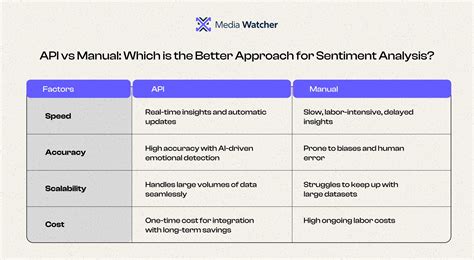 Build Vs Integrate Sentiment Analysis Api Which Option Is Better