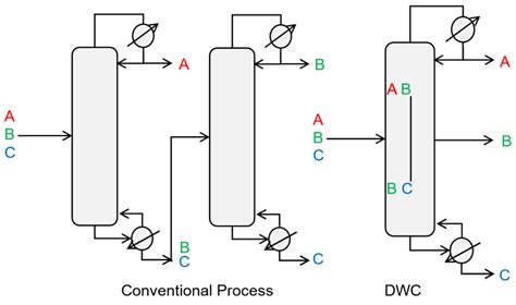 Reactive DWC Eldridge Research Group UT Austin