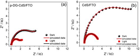 A Nyquist Plots Performed In Solution 0 1 Mol L 1 Kcl Containing 5