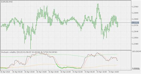 Free Download Of The Stochastic Volatility Indicator By Mladen For