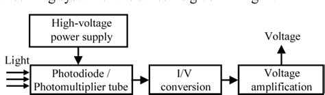 Figure 1 From Dissolved Oxygen Detection Based On Light To Frequency Conversion Semantic Scholar