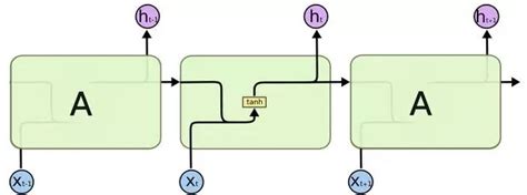 理解lstm网络理解lstm网络 Christopherolah Csdn博客