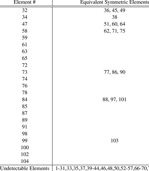 3 Damage Localization Results For The Nasa 8 Bay Truss Download Table 3 Damage Localization Results For The Nasa 8 Bay Truss Download Table
