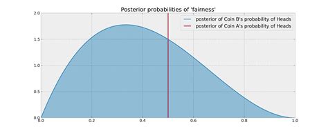 Bayesian Coin Flipping Decision Processes And Value Of Information Cross Validated