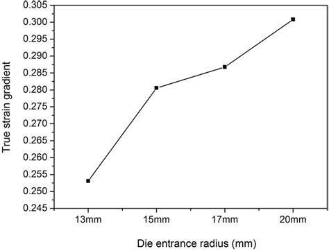 True Strain Gradients Between The External And The Internal Surface At Download Scientific
